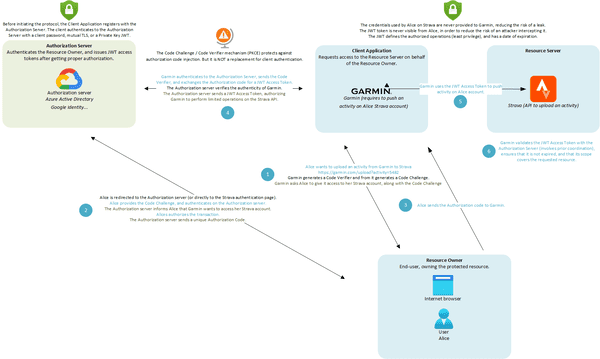 OAuth 2.0 - Kartapuce